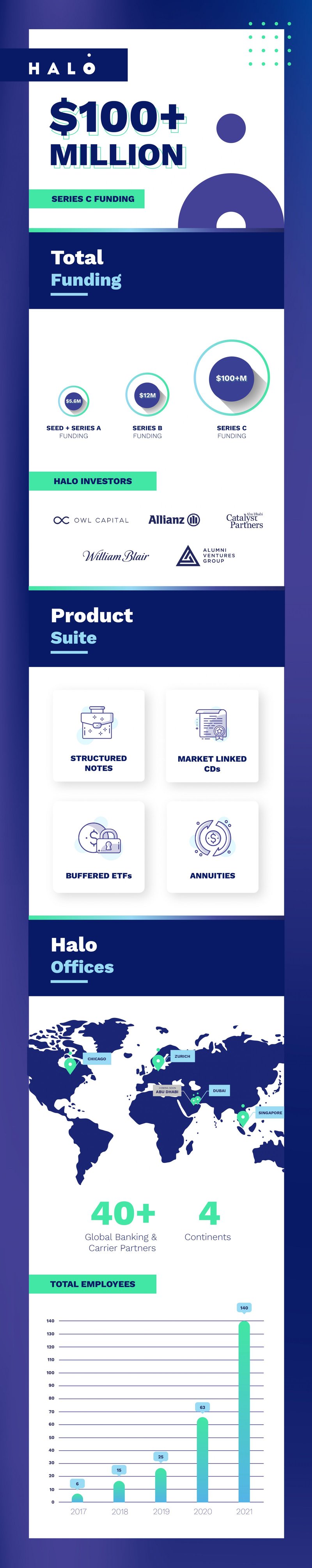 [Infographic] Halo Investing's +$100m Series C | Halo Investing
