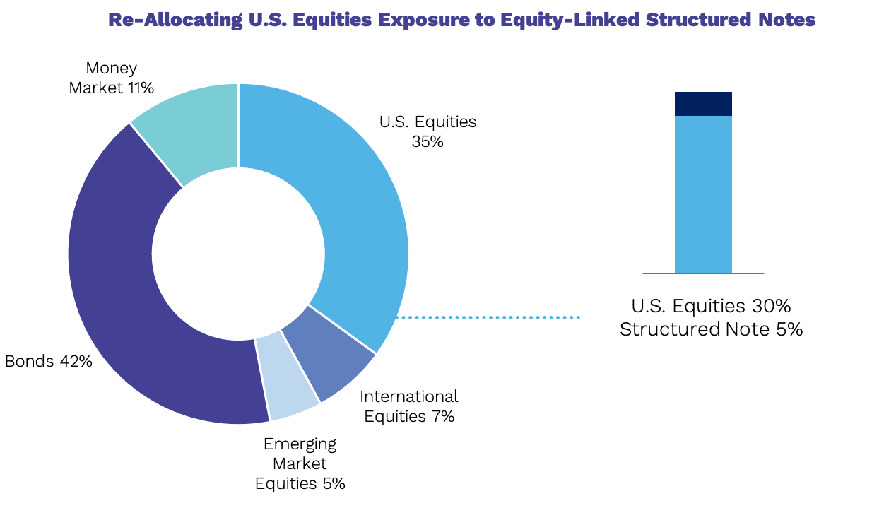 Types of Structured Notes & How They're Used in Portfolios | Halo Investing